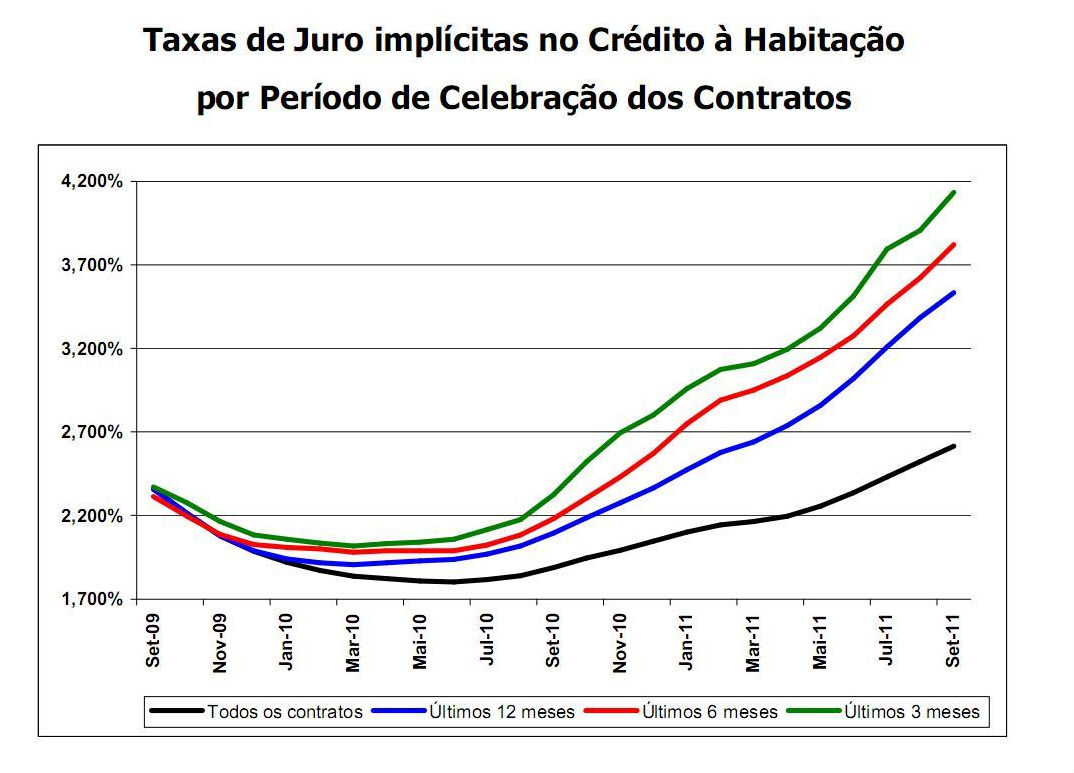 taxa de juro nos novos créditos à habitação supera 4% (gráficos ...