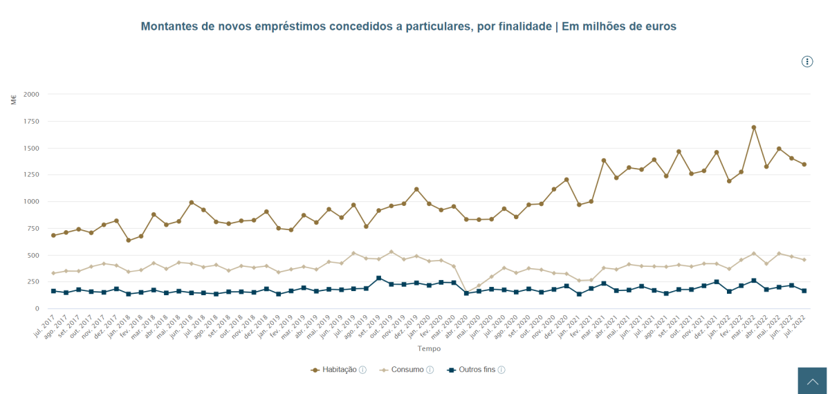 Juros no crédito habitação dão maior salto desde 2003 — idealista/news