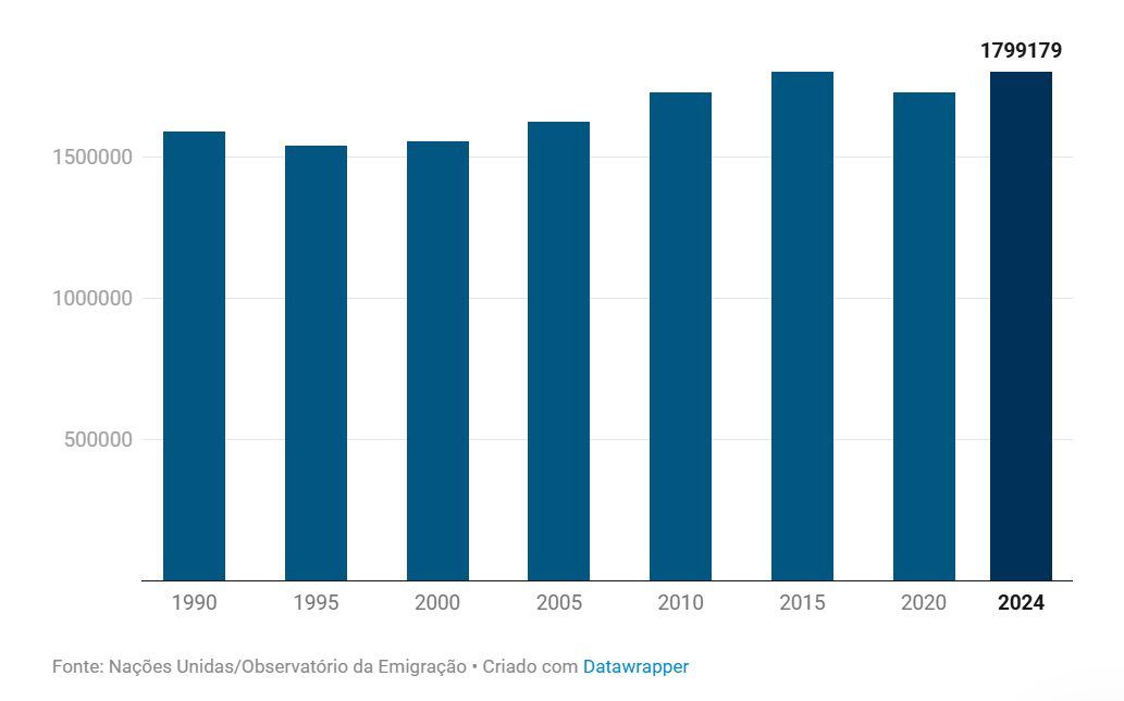 Quantos emigrantes portugueses há no mundo? — idealista/news