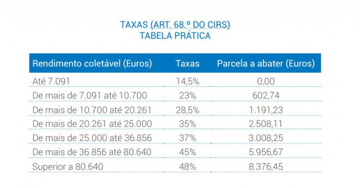 Guia para fazer as contas do IRS passo a passo — idealista/news