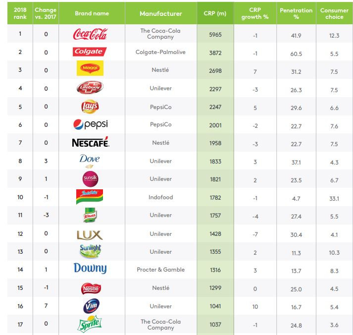 As 17 marcas mais consumidas em todo o mundo — idealista/news