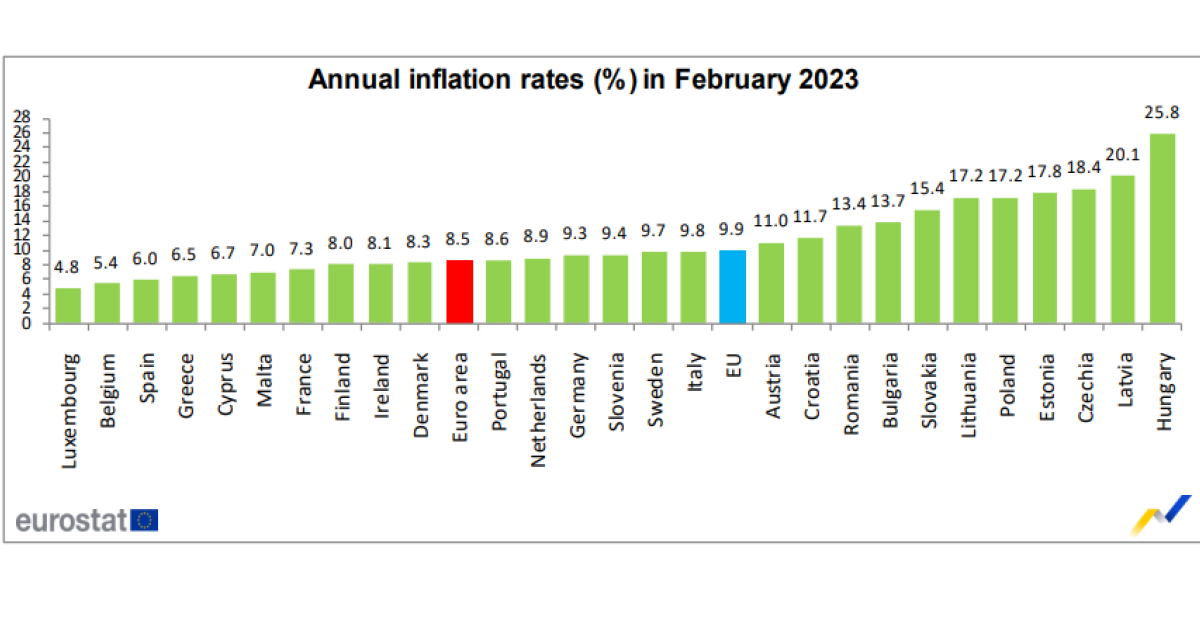 Inflação abranda há três meses seguidos na Zona Euro e na UE ...