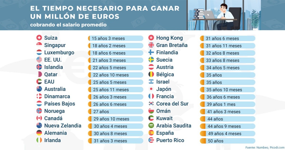 Quantos anos é preciso trabalhar para ganhar um milhão de euros ...