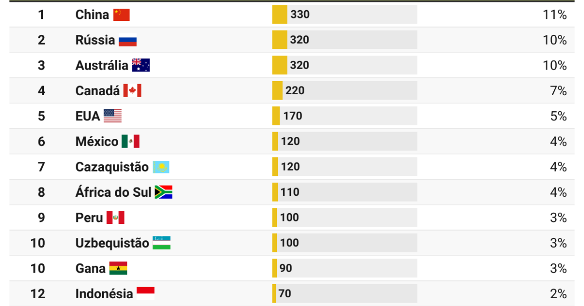 Os maiores produtores de ouro do mundo em 2022 — idealista/news