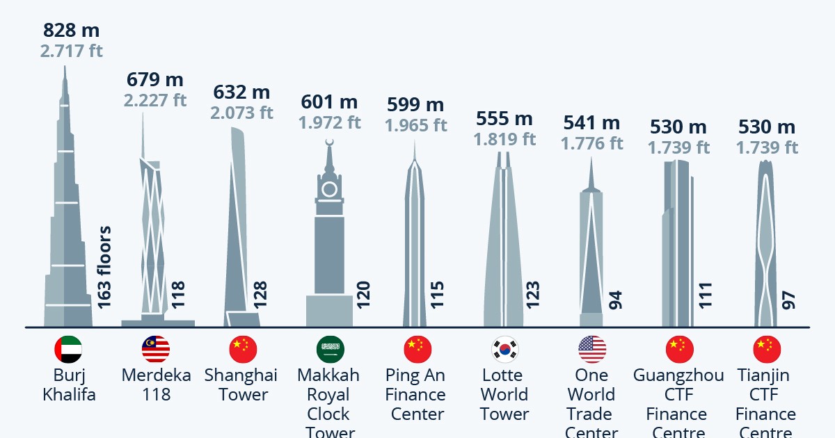 Quais são e onde estão os arranha-céus mais altos do mundo? — idealista ...