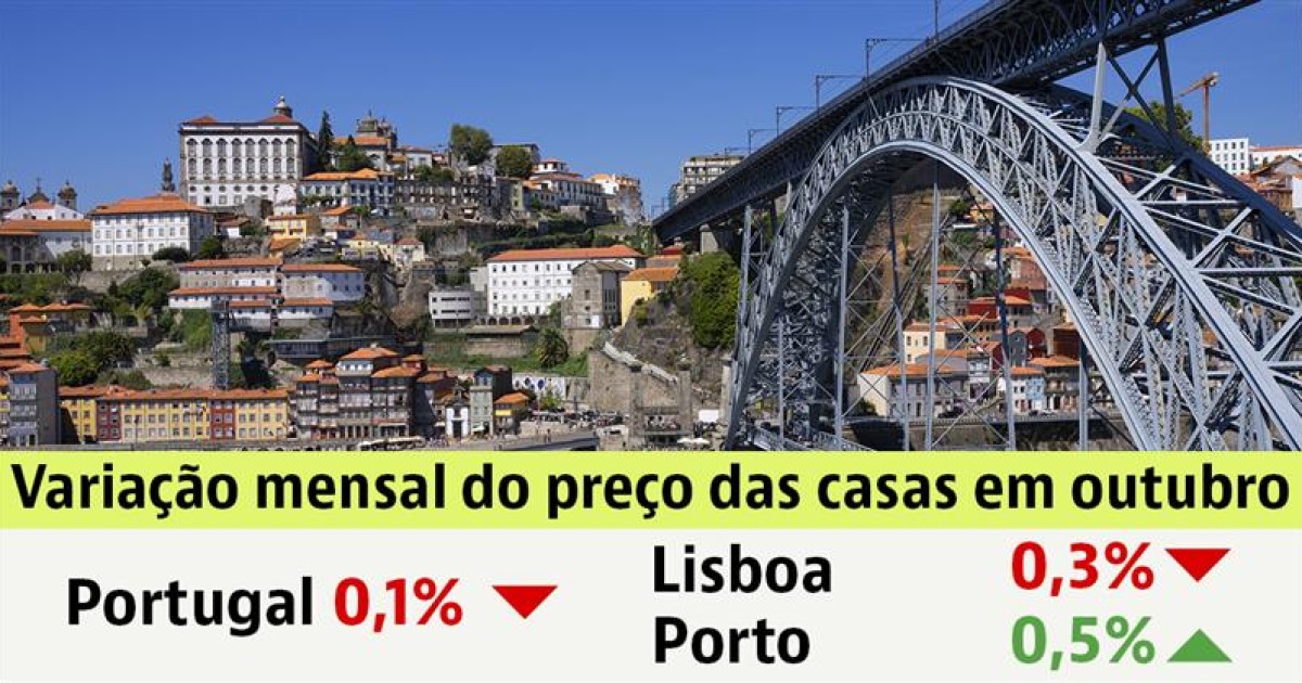 Preço das casas à venda em Portugal estabiliza em outubro — idealista/news