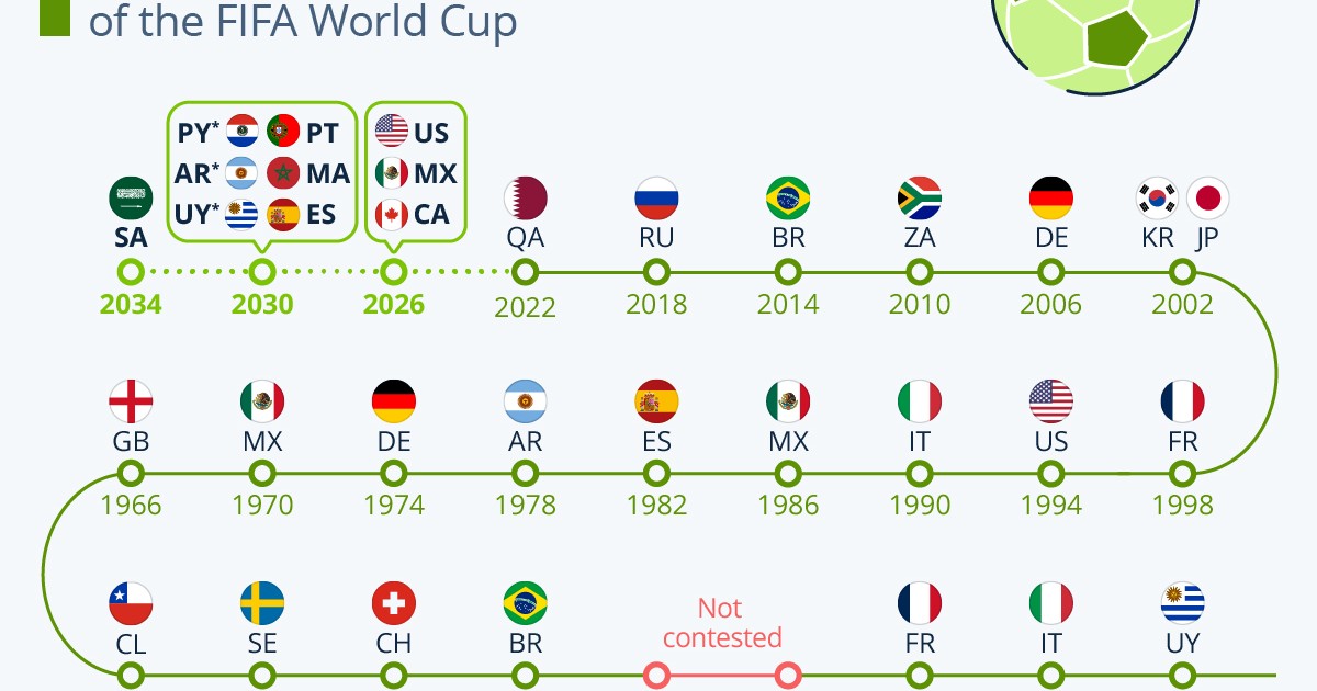 Onde já se realizaram os Mundiais de futebol — idealista/news