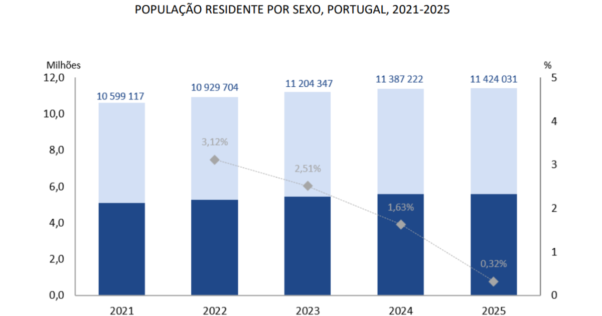 Quantas pessoas residem em Portugal e quantas são estrangeiras ...
