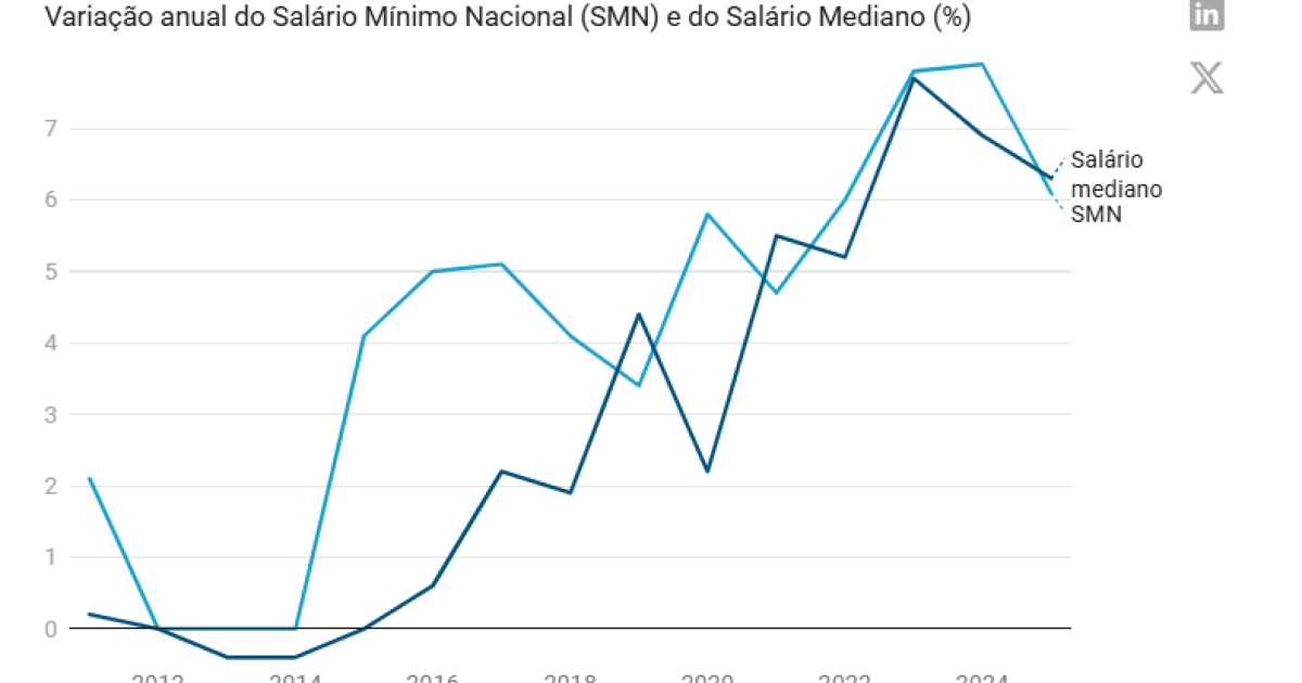 Salário mínimo aproxima-se do centro da tabela e já vale 91% do mediano ...